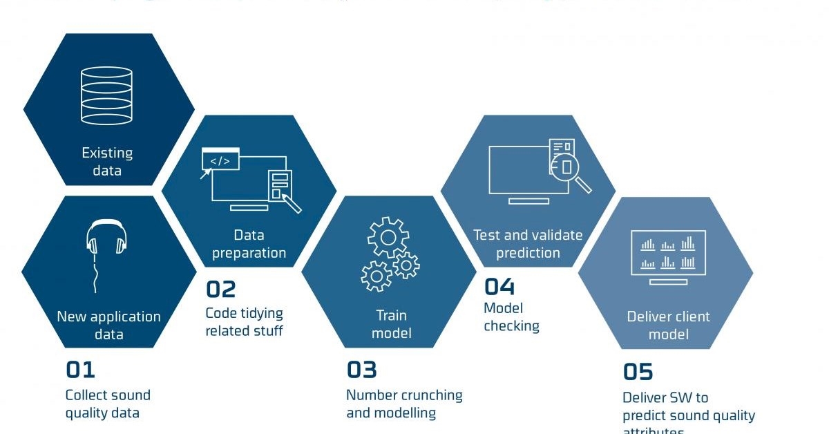 Product design using a virtual listening panel